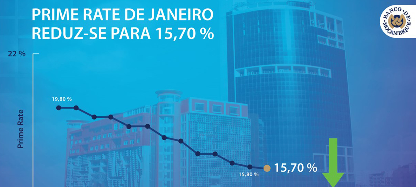 Prime Rate dos bancos comerciais desce para 15,70% em Janeiro - O País ...